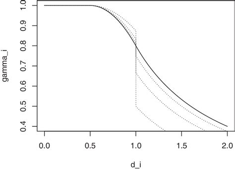 Illustration Of Gamma Function Used In Weight Adjustment Algorithm D