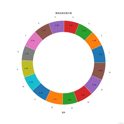 深度学习算法应用——使用lstm对双色球进行统计与预测 csdn博客