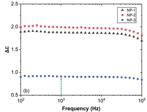 A Relative Real Permittivity And B Dielectric Anisotropy Of