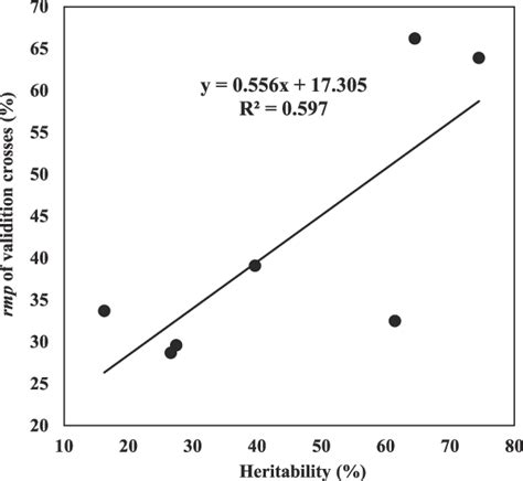 regression analysis on the genomic selection prediction accuracy and
