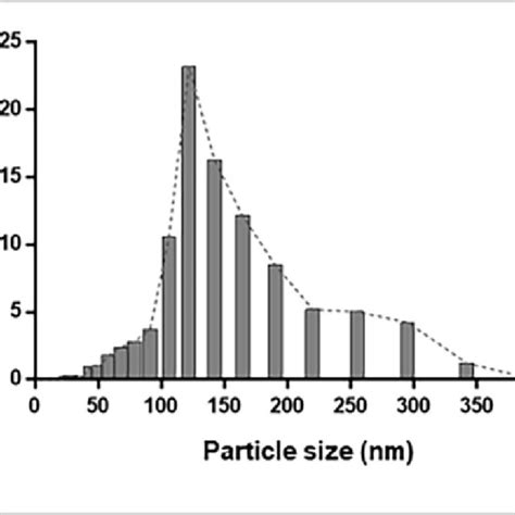 nta analysis of particle size distribution of evs obtained by