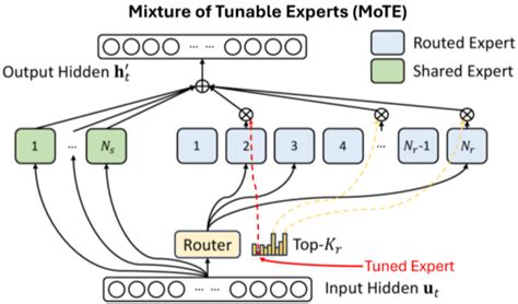 논문 리뷰 Mixture Of Tunable Experts Behavior Modification Of Deepseek R1 At Inference Time
