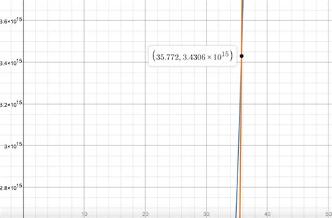 compare the functions f x x {10} and g x e x by graphi quizlet
