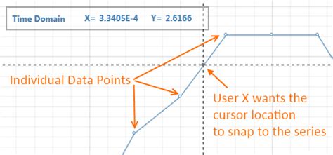 Interpolating Data Points With A Custom Cursor Modifier Scichart
