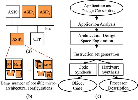 A Multi Asip Platform Example B Asip Microarchitectural Design