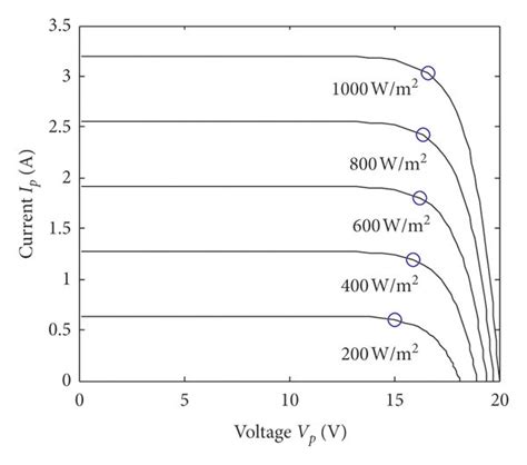 output characteristics of a pv panel with solar radiation download