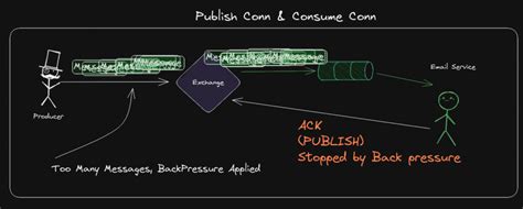 Learn Rabbitmq For Event Driven Architecture Eda Towards Data Science