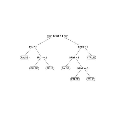 Figure A7 Final Smote Classification Tree For Predicting Truancy Download Scientific Diagram