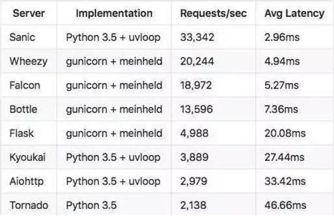 Python的最快的web框架快速入門 每日頭條