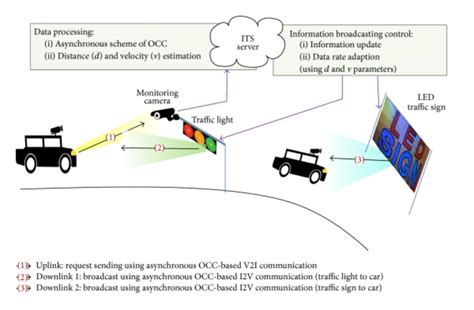 Scenario Of Asynchronous I2v Communication Using Occ The Front Leds Of Download Scientific