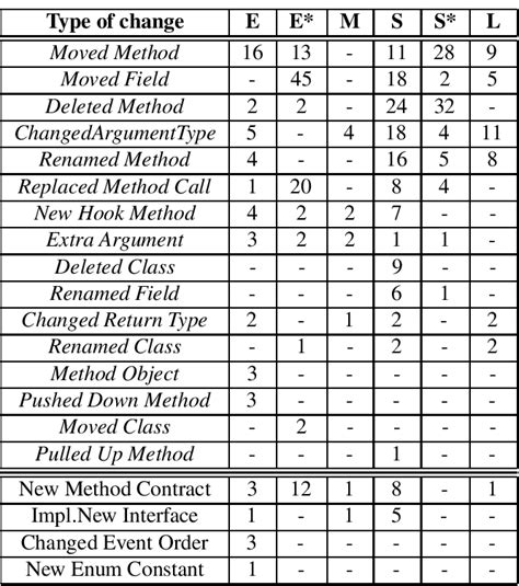 Table 2 From The Role Of Refactorings In Api Evolution Semantic Scholar