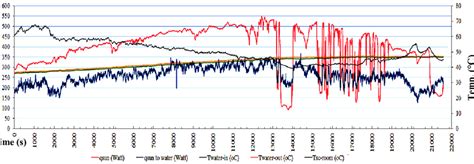 Data For 5 L Min Flow Rate Serial Type Flow CPC Without Glass Cover Download Scientific Diagram