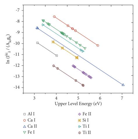 Combined Boltzmann Plot With The Self Absorption Corrected Emission Download Scientific Diagram