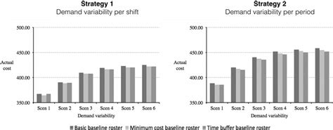 Impact Of The Variability Of Demand Download Scientific Diagram