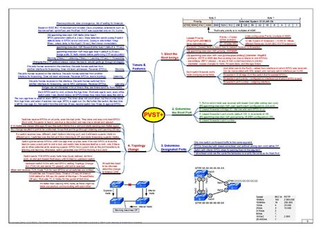 Cisco Mind Maps Pdf A Comprehensive Guide For Network Professionals