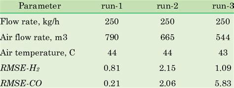 Model Validation With Experimental Data In The Plant Download