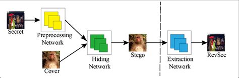 Image Steganography Architecture Download Scientific Diagram