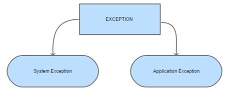 C Ch Exception Handling Try Catch Tryparse Finally Environment Exit Call Stack