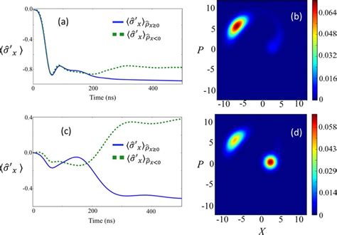 A B Dynamics Of The Ultra Strongly Coupled System And The Nonlinear Download Scientific