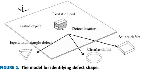 Figure 2 From Quantitative Shape Discrimination Of Metal Surface Defects Based On Alternating