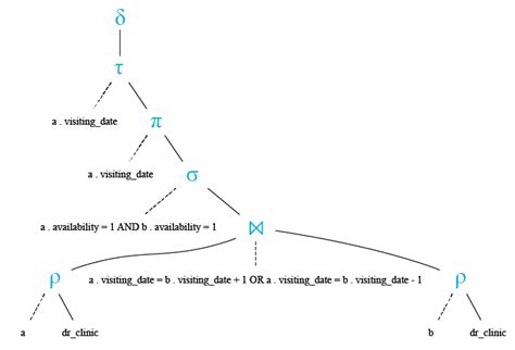 SQL Challenges 1 Consecutive Availability Of A Doctor In A Clinic