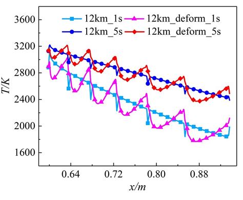 Temperature Distribution Curve Of Flexible Section Inner Wall