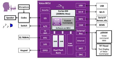 Microcontrollers Handle Automatic Speech Recognition Electronic Design