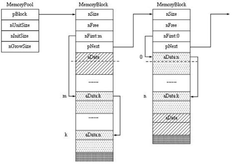 内存池技术详解 Csdn博客