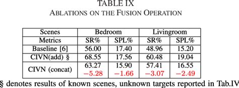 Table Ix From Target Driven Visual Navigation By Using Causal