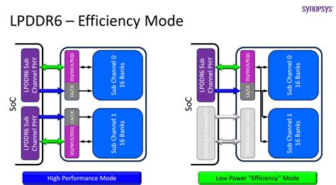 Lpddr6来了，高通首发，存储带宽比算力更重要 知乎
