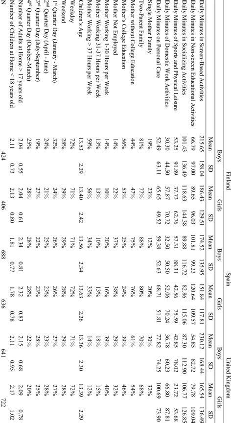 Summary Statistics Means And Standard Deviations Download Scientific