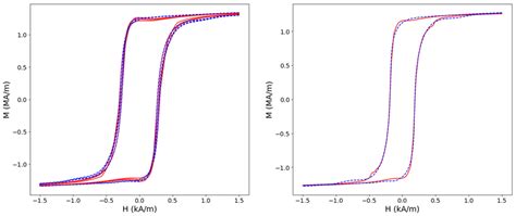 Experimental Vs Simulated Curves For The Annealing Conditions Of Table