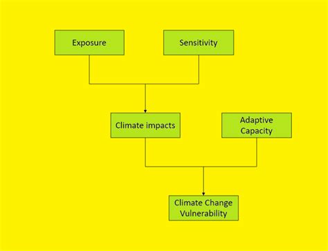 Exposure Sensitivity And Adaptive Capacity Understanding Climate