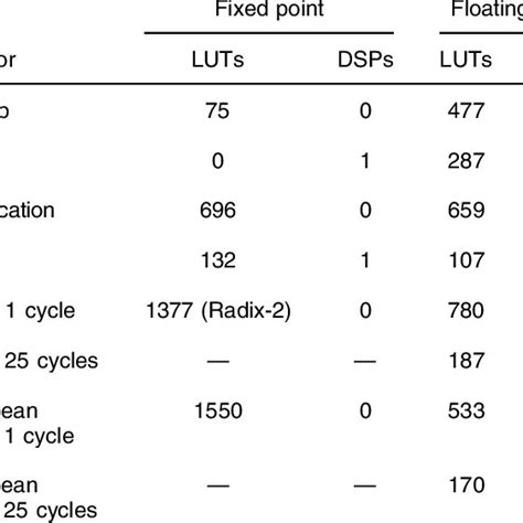 resource comparison of fixed and floating point arithmetic operators on