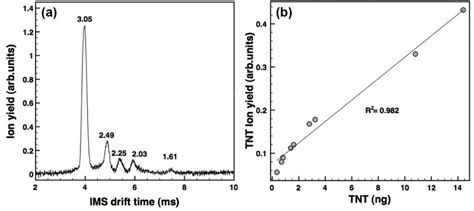 LOD Of IMS Instrument A The IMS Spectrum Measured For Pg Of TNT Download Scientific