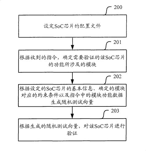Method And Device For Verifying Soc System On A Chip Chips Eureka Patsnap