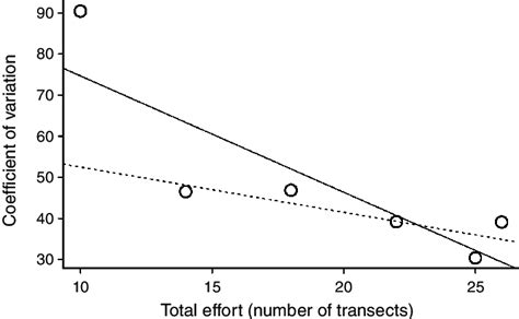 Relationship Between Coefficient Of Variation Cv Expressed In