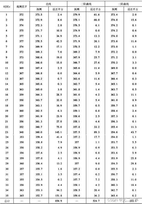 《统计学》第八版贾俊平第十三章时间序列分析和预测知识点总结及课后习题答案应用时间序列分析计算题 Csdn博客