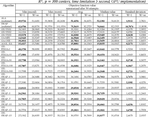 table 1 from hybrid algorithms with alternative embedded local search schemes for the p median