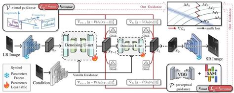 difiisr：基于梯度引导的扩散模型实现红外图像超分辨率 csdn博客