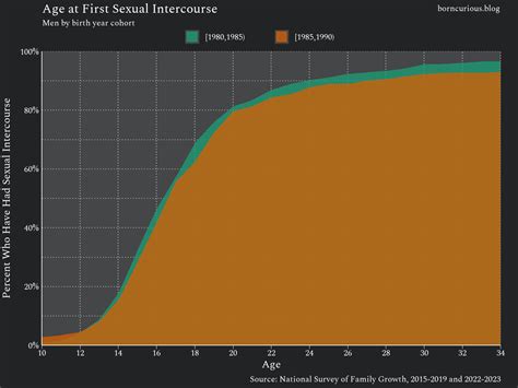 At What Age Do Americans Have Sex For The First Time