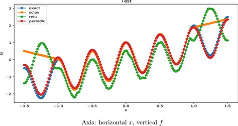 Extrapolation Operator 220 Using Three Different Kernels Download