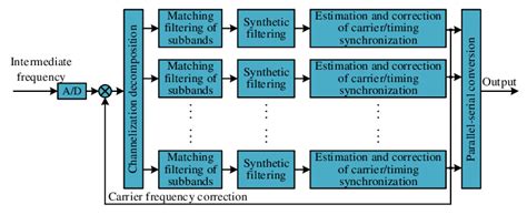 Parallel Demodulation Architecture Based On Polyphase Filter Banks