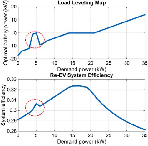 Figure 1 From Design Of Vehicle Control Algorithm And Engine Generator