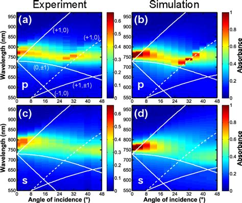 Figure 1 From Lattice Modes And Plasmonic Linewidth Engineering In Gold And Aluminum