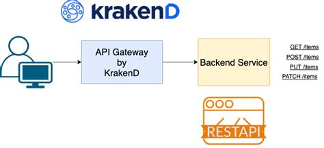 Building Microservices In 10 Minutes Spinning Up A Gateway With Krakend In Docker And Invoking