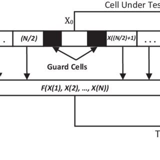 Block Diagram Of The CA CFAR Algorithm Download Scientific Diagram