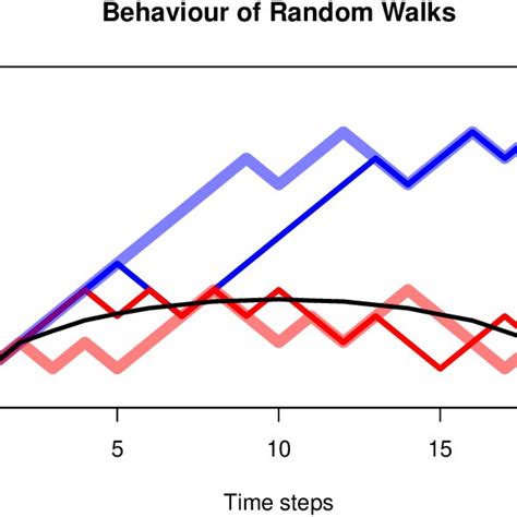 The Behaviour Of A Random Walk Conditioned To Be Positive Blue