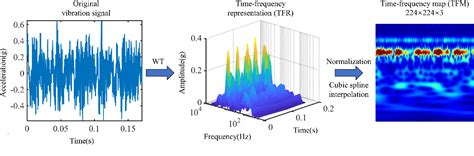 Figure 1 From A Wavelet Transform And Self Supervised Learning Based