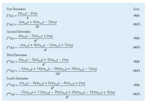 Quick Question On Forward Backward Central Difference Formulas Rmath